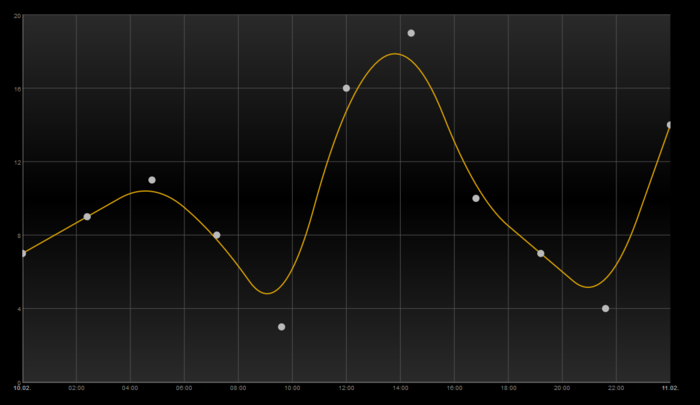 FTUI Widget Chart – FHEMWiki