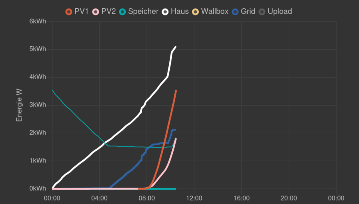 FTUI3 Chart – FHEMWiki